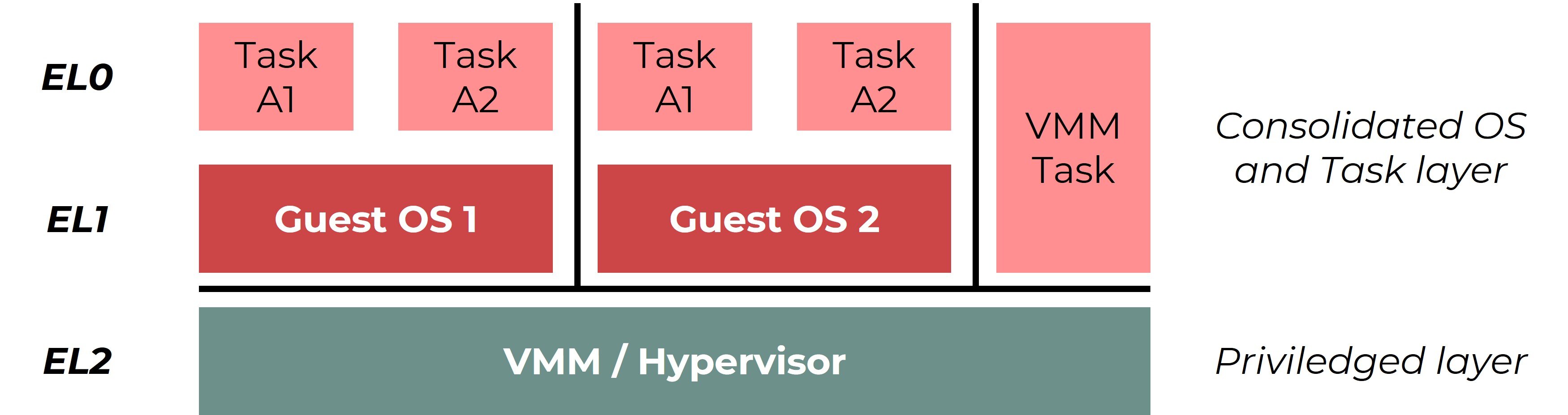 Hypervisor- und VMM-Features vom ARMv8-R